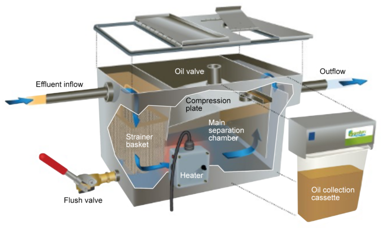 D-1.11 Trade Waste Systems - Block D: Drainage Systems