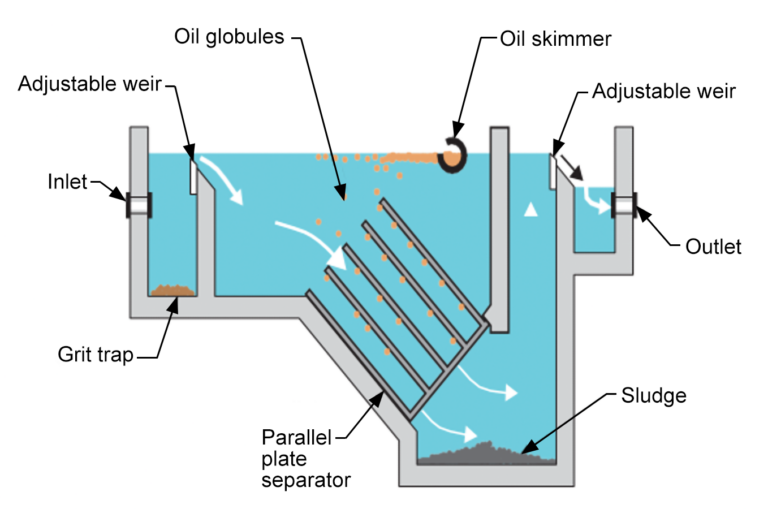 D-1.11 Trade Waste Systems - Block D: Drainage Systems