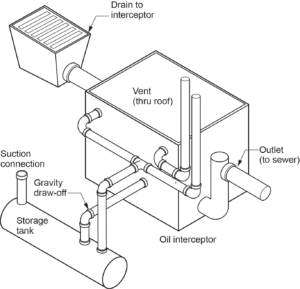 D-1.11 Trade Waste Systems - Block D: Drainage Systems